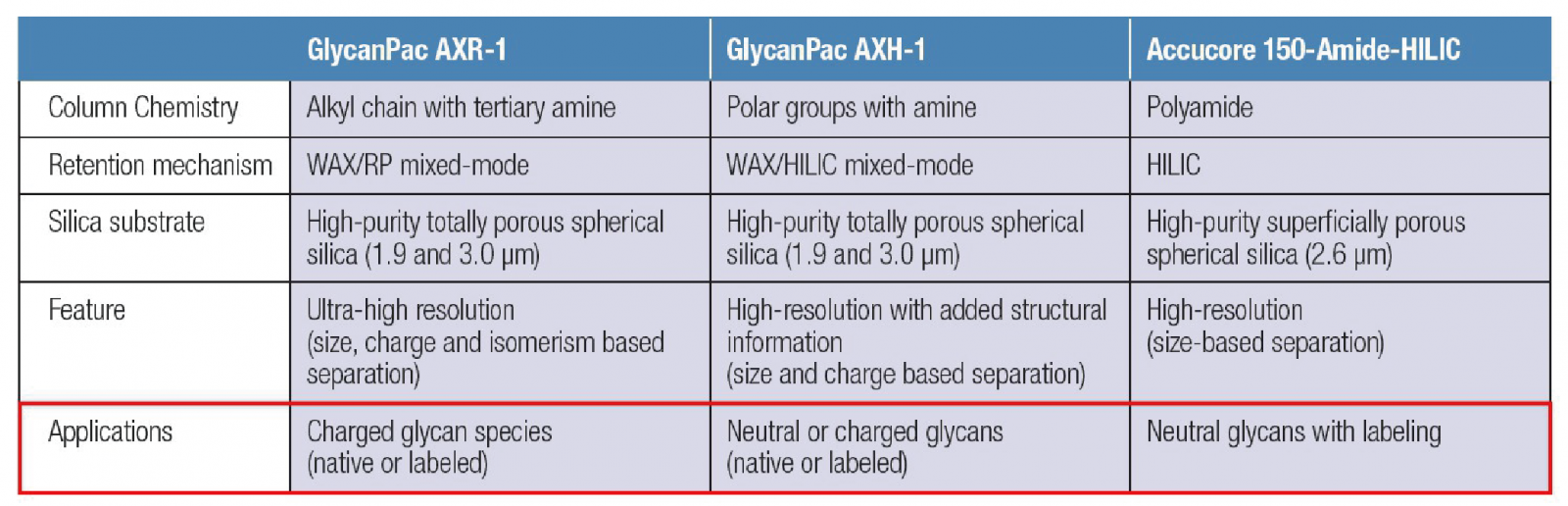 Accucore 150-amide-HILIC