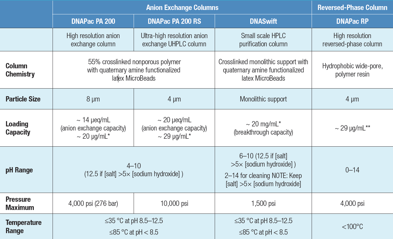 DNAPac PA100、PA200